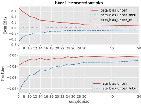 Bias Of Parameter Estimates From Uncensored Samples Download Scientific Diagram