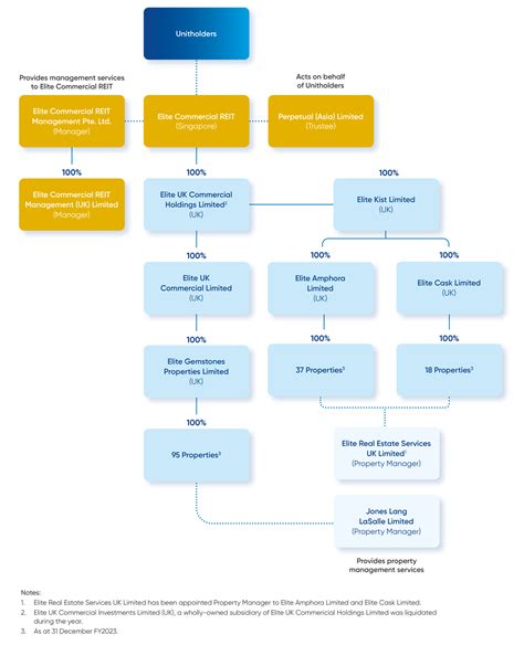 Elite Uk Reit Reit Structure