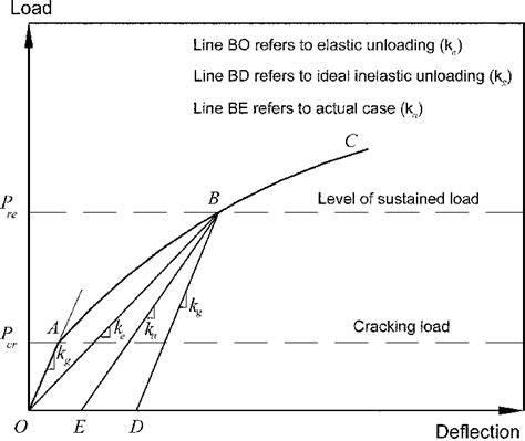 Dealized Load Deflection Response Under Loadingunloading Cycle