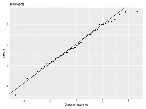 Using Random Effects In Gams With Mgcv R Bloggers