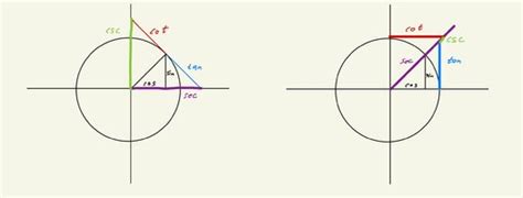 Two Different Illustrations Of Trig Ratios Tangent Cotangent Secant Cosecant In Terms Of Unit