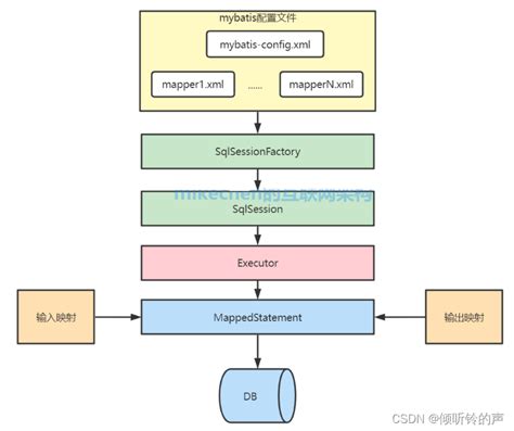 深入详解mybatis的架构原理与6大核心流程 掌握 Mybatis 的设计思想和原理 Mapper 接口的使用和原理 动态sql 的使用