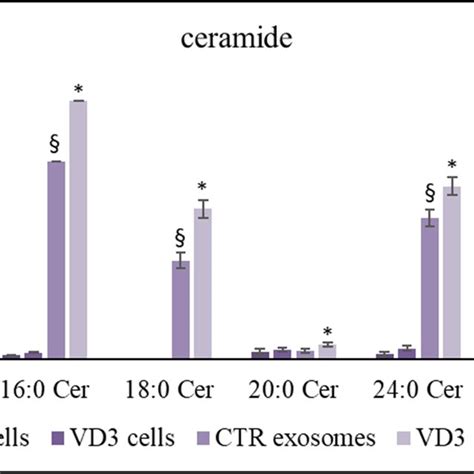 uflc ms ms analysis of ceramide species in cells and exosomes the