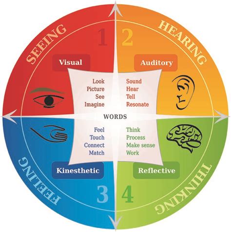 Article 06 Identify Your Learning Style