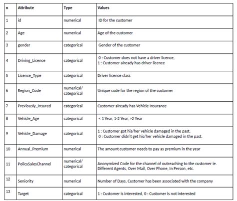 Github Ghodratrezaeivehicle Insurance Classification Doing The