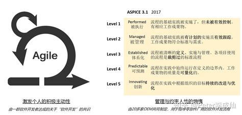 敏捷与aspice：sdv趋势下软件研发体系的挑战与思考 知乎