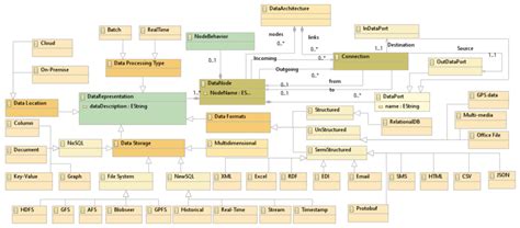 Meta Model Structural Concepts Download Scientific Diagram