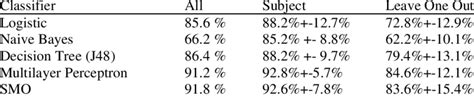Recognition Results For 5 Different Classifiers Download Table
