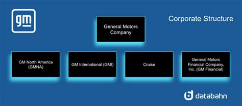 Gm Org Chart And Sales Intelligence Report In 2025 Databahn