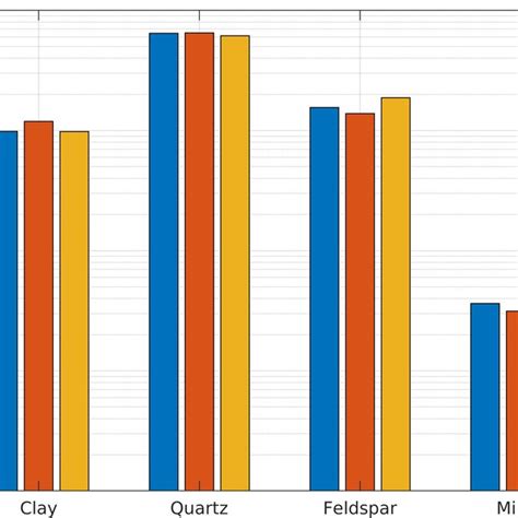 Bar Charts Comparing The Volume Fraction Of Different Minerals In The Download Scientific