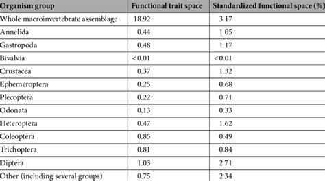 The Amount And Standardized Amount Of Functional Trait Space Occupied Download Scientific