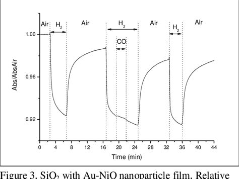 Figure 1 From Porous Sio2 And Tio2 Thin Films With Gold And Nio