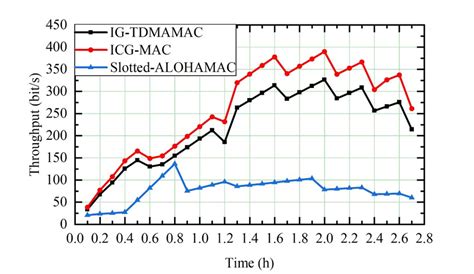 Comparison Of Network Throughput Download Scientific Diagram