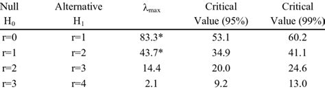 C Johansen Cointegration Test Results For Trade Balance Function Download Table