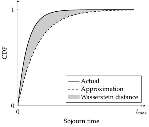Graphical Interpretation Of The Wasserstein Distance Between The Actual Download Scientific