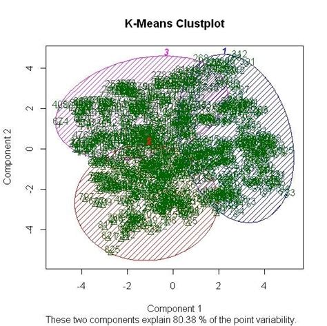 Screen Plot Of K Means Clustering Of Matches Download Scientific Diagram