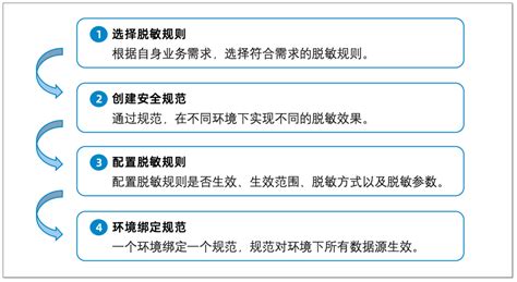 数据库 5 分钟多种方式实现数据脱敏 个人文章 Segmentfault 思否 数据库 5 分钟多种方式实现数据脱敏 个人文章 Segmentfault 思否