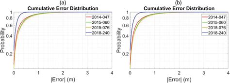 error statistics a cumulative error distribution cdf and b