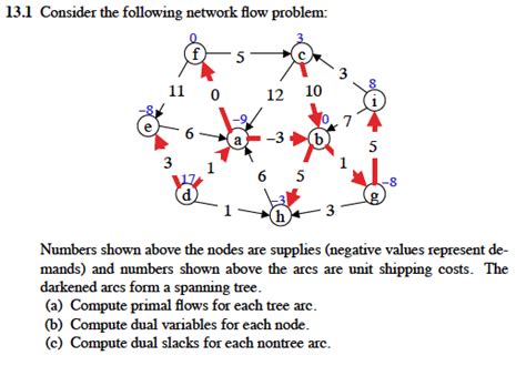 Solved Numbers Shown Above The Nodes Are Supplies Negative