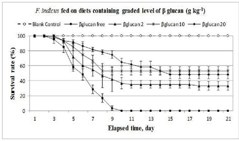 Survival Rates Of F Indicus Fed On Diets Containing Graded Levels Of
