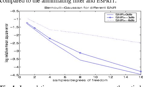Figure 1 From A Bernoulli Gaussian Approach To The Reconstruction Of Noisy Signals With Finite