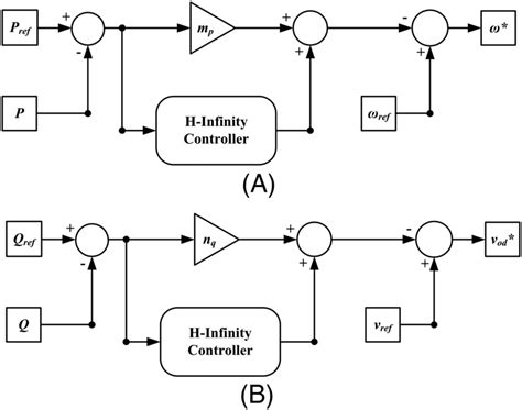 Structural Diagram Of The Droop Controller With H‐infinity A ωp