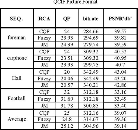 Table I From A Fuzzy Video Rate Controller For Variable Bit Rate