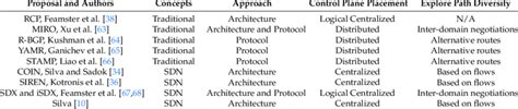 Classification For Proposals To Evolve The Inter Domain Routing With