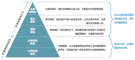 数据治理科普：数据架构、数据模型、数据目录，你能区分清楚吗？ 大数据行业资讯 美林数据