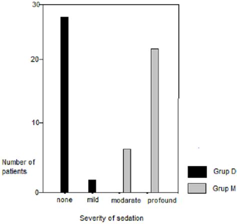 Figure 1 From Comparison Of Dexmedetomidine And Midazolam In Prevention