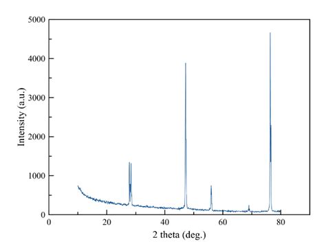 The Xrd Pattern Of The Cvd Silicon Download Scientific Diagram