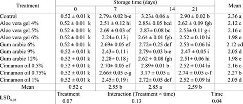 Impact Of Different Edible Coating Storage Time And Their Interaction