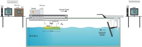 Experimental Scheme Of The Ship Resistance Test In Waves Download Scientific Diagram
