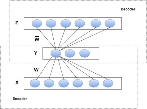 A Deep Autoencoder Where Intermediate Layers Provide Increasingly More