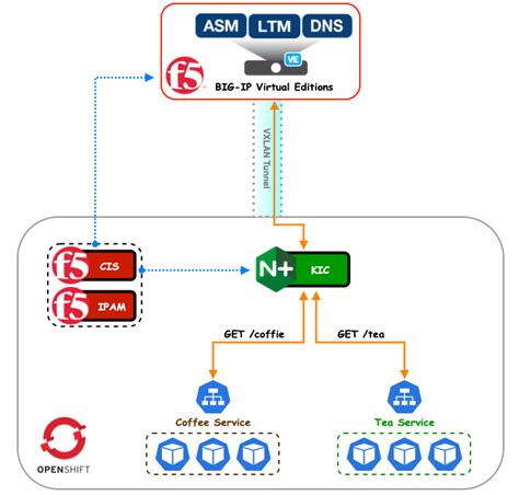 F5 Paas 整合 F5 Cis 與 Nginx Ic Openshift By Joshan 范茗閎 Medium