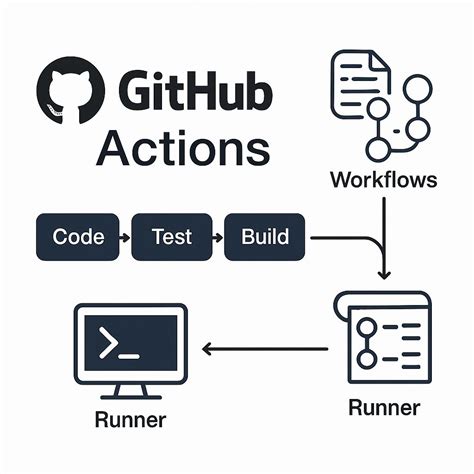 Devops Githubactions Github Cicd Learninginpublic Techjourney