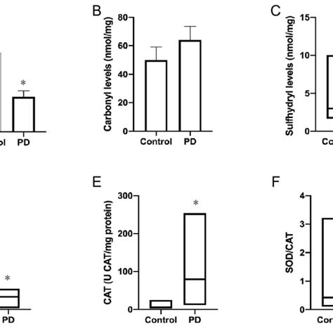 Oxidative Stress Parameters In Plasma From The Control And Pd Groups