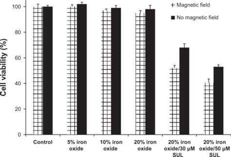 Evaluation Of The Cyotoxicity Of Iron Oxide Microspheres And