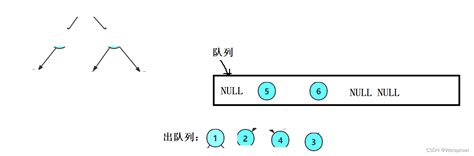 【数据结构】二叉树的链式结构（笔记总结）内附递归展开图（炒鸡详细）二叉树链式结构图 Csdn博客