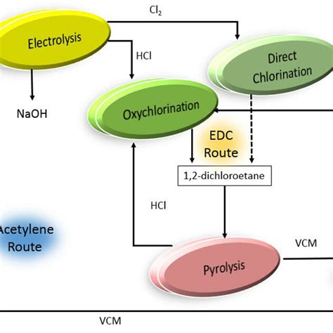 Schematic Representation Of The Pvc Production Chain Download