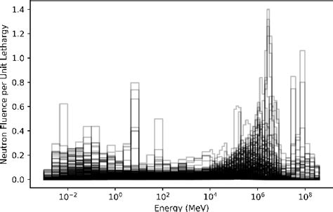 Figure 1 From Data Augmentation For Neutron Spectrum Unfolding With