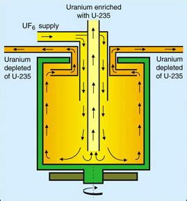 9 Uranium Enrichment Chemistry Libretexts