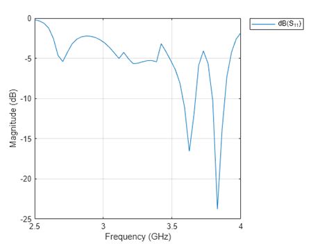Waveguidecircular Create Circular Waveguide Matlab