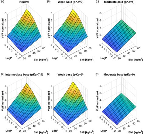 Three Dimensional Plot Illustration The Impact Of Logp And Body Mass