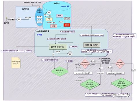 MySQLupdate 语句执行流程 知乎