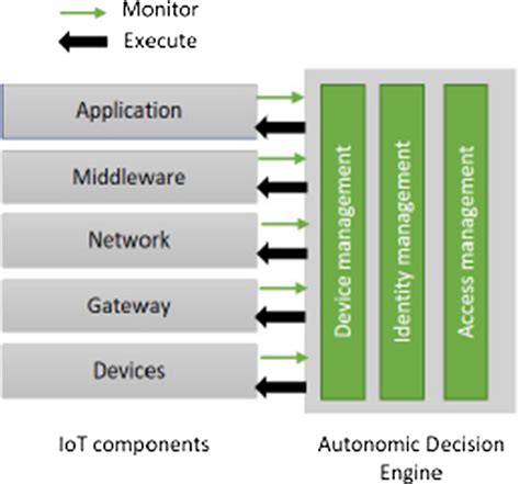 Autonomic Component System Interaction For Management Using An