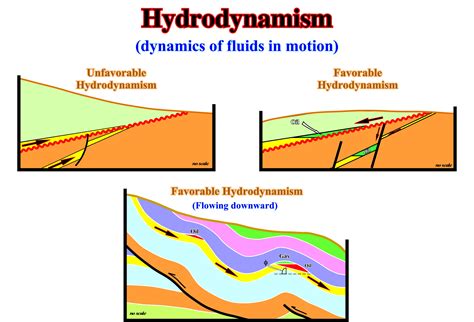 What Is Hydrodynamic Effect At Thomas Michie Blog