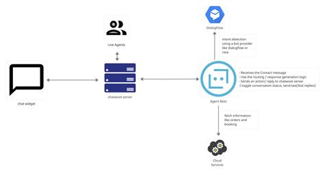 how to use agent bots user guide chatwoot