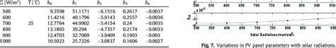 Estimated Pv Panel Parameters With Variation In Solar Radiations Download Scientific Diagram