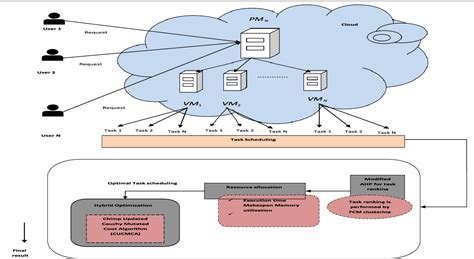 figure 1 from an ahp based task scheduling and optimal resource